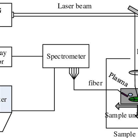The Schematic Diagram Of The Libs System Download Scientific Diagram