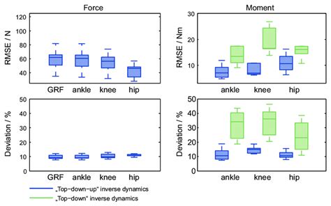 Rmse And Calculated Deviation For Joint Forces Grf And Joint Moments Download Scientific