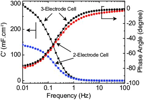 Bode Plot Showing The Real Capacitance C 0 V And Phase Angle As A