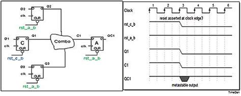 Dealing With Structural And Reset Faults In Embedded Soc Designs