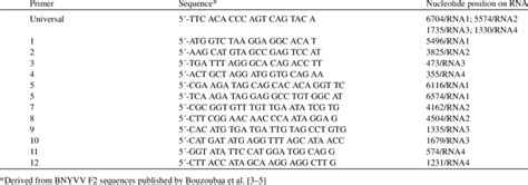 Primers Used For Immunocapture Reverse Transcription Pcr Ic Rt Pcr Download Table
