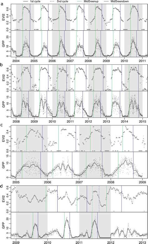 Representative Gross Primary Productivity Gpp And Two‐band Enhanced
