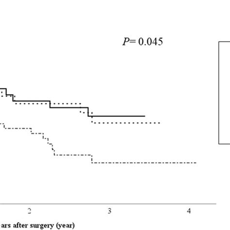 Relationship Between Dna Pkcs Expression And The Overall Survival In