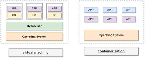 Discover The Top 5 Differences Between Containers And Vms Made Easy