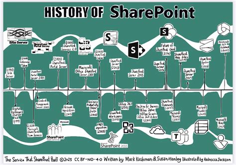 Mark Ka Hman ️ On Twitter Updated “history Of Sharepoint” Timeline Graphic By Rebeccajlj