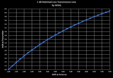 Transmission Line SWR Measured At The Transmitter Versus SWR At The Antenna Amateur Radio