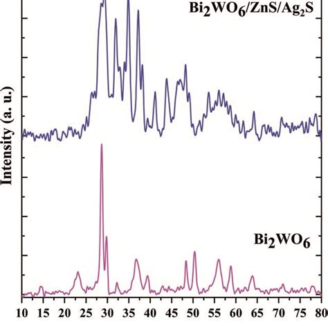 X Ray Diffraction Patterns Of Bi2wo6 And The Bi2wo6 Ag2s Zns Download Scientific Diagram