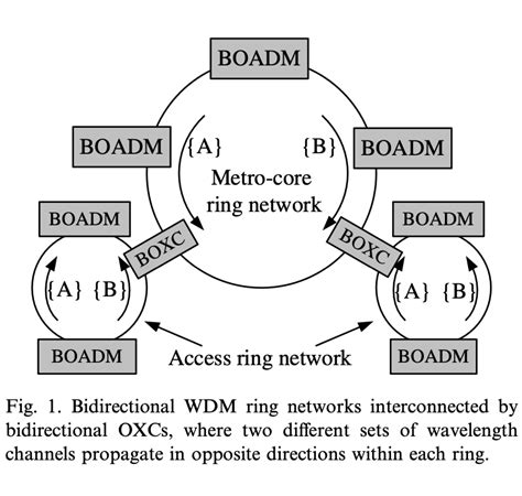 Crosstalk Analysis Of Fbg Based Bidirectional Optical Crossconnects Szphoton