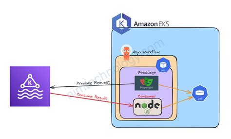 Argo Workflow Run In A Test Case Using A Sidecar Or Two Containers