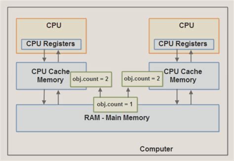 Multithreading Difference Between Volatile And Synchronized In Java