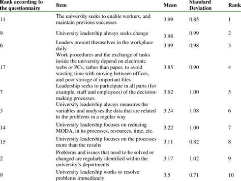 Leaders Perspective About The Reality Of University Leadership Download Scientific Diagram
