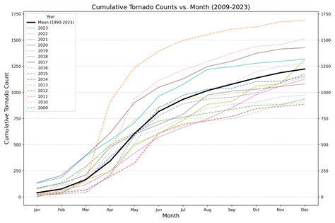 Analyze Tornado Data With Python And Geopandas Towards Data Science