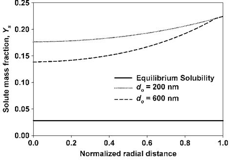 Solute Concentration Profile Within The Droplet At The Onset Of Solute