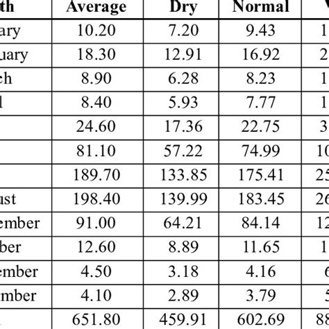 Weather Data In An Excel Spreadsheet 2 You Should Specify The Day Of