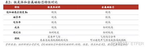芯片电感是芯片供电模块的关键组成部分，起到为gpu、cpu、asic、fpga等芯片前端供电的作用。电感在电路中主要起到 雪球