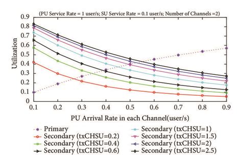 Primary And Secondary Utilization Obtained By Model Under Different Download Scientific Diagram