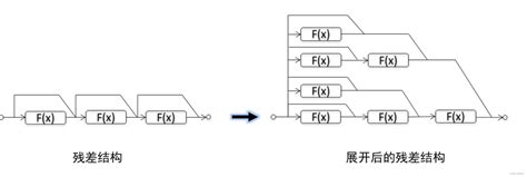 【经典网络解析（七）】 Resnet 残差模块，为什么残差模块有效，基本结构 Csdn博客