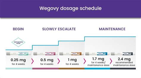 Buy Wegovy Semaglutide Injection Online For Weight Loss