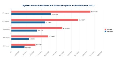 Pdt 2021 Admisión 2022 Estos Son Los Sueldos En Chile En Carreras Como