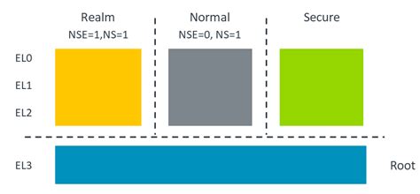 Arm Confidential Compute Architecture Arm Learning Paths