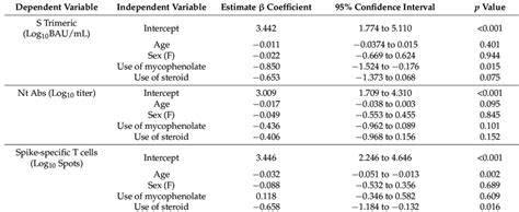 Multiple Linear Regression Analysis Of Factors Potentially Associated