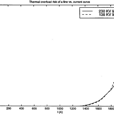 The Thermal Overload Risk Vs Line Current Curve Download Scientific