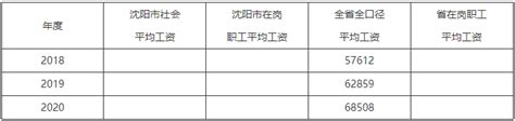 历年辽宁省沈阳市社会平均工资在岗职工平均工资1992 2020年