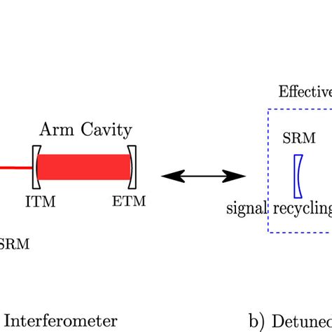 A Laser Interferometer Gravitational Wave Detector Shown Schematically Download Scientific