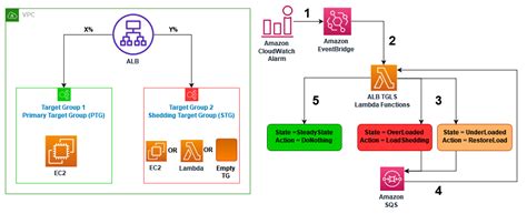 Awsでのalb設定方法 Genspark