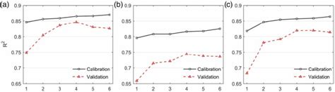 comparison of model performance r 2 for fcm t calibration schemes