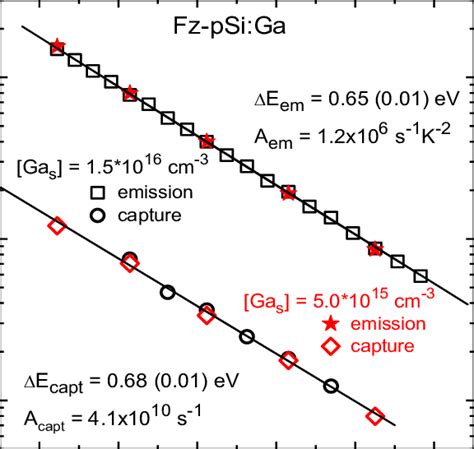Temperature Dependencies Of The Hole Emission And Capture Rates For The