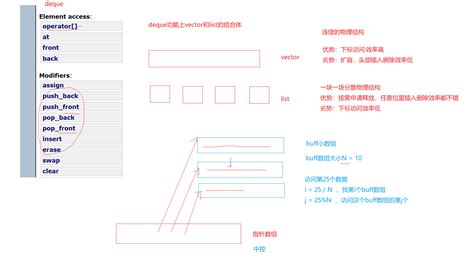 C奇迹之旅：容器适配器container Andand Deque与其他容器优势区别 Csdn博客