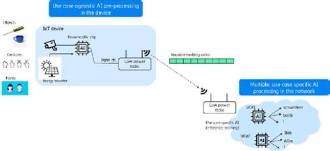 ai enabled ze iot prototype use case download scientific diagram