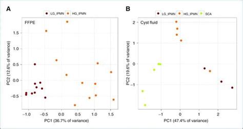 Mirna Biomarkers In Cyst Fluid Augment The Diagnosis And Management Of
