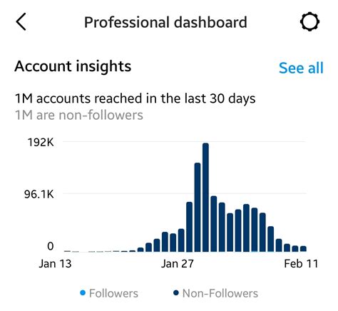 The A To Z Of Instagram Insights