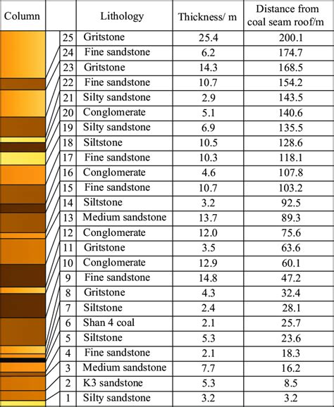 Stratigraphic Columns Download Scientific Diagram