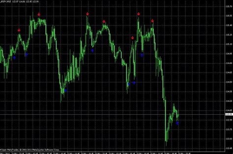 Best Entry And Exit Indicators For MT