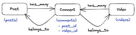 Polymorphic Associations In Rails Why What And How