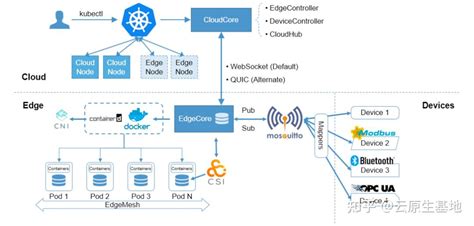 使用 Kubeedge 和 Edgemesh 实现边缘复杂网络场景下的节点通信 知乎