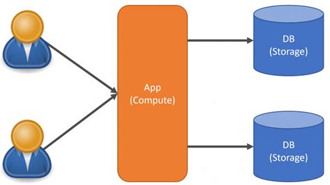 Multi Tenant Architecture For Saas Codeopinion