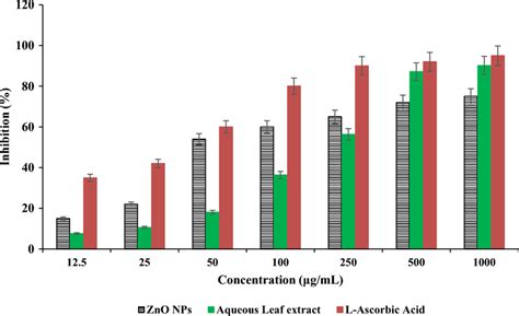 Antioxidant Activity Of Biosynthesized Zno Nps Ale Of C Citratus And