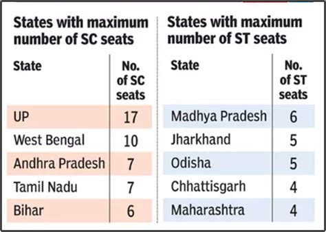 The State Which Has The Largest Number Of Seats Reserved For The