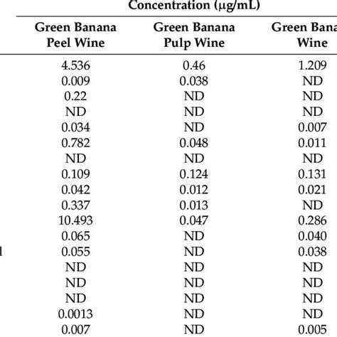 Phenolics Content In Green Banana Wine Samples Download Scientific