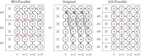 Detailed View On The Dependencies Of The Parallelization Flavors Here Download Scientific