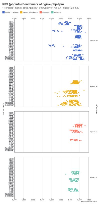 Php 效能測試與比較 2024q3 Php8php7 Debianalpine Nginx Php Fpm Ernest
