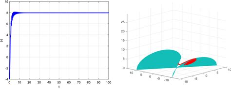 The Hamilton Function Of 2 1 And Isosurface Of Energy H With Download Scientific Diagram