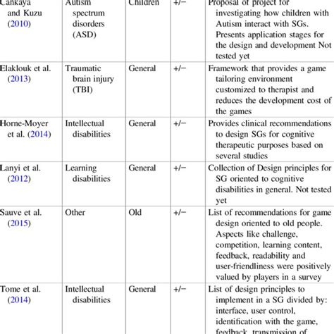 Methodology For Game Design Or Development Download Table