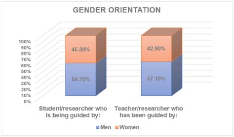 Guidance According To The Advisor S Gender Download Scientific Diagram