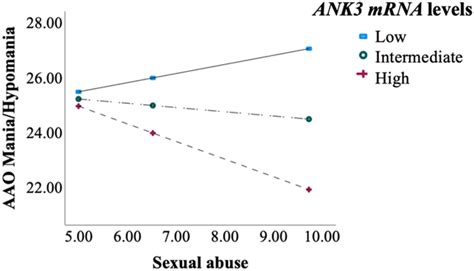 Ank3 Mrna Moderates The Relationship Between Sexual Abuse And Earlier
