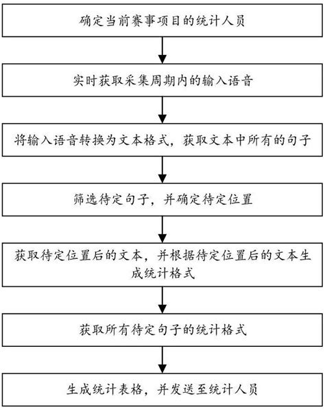 一种体育赛事数据统计方法及系统